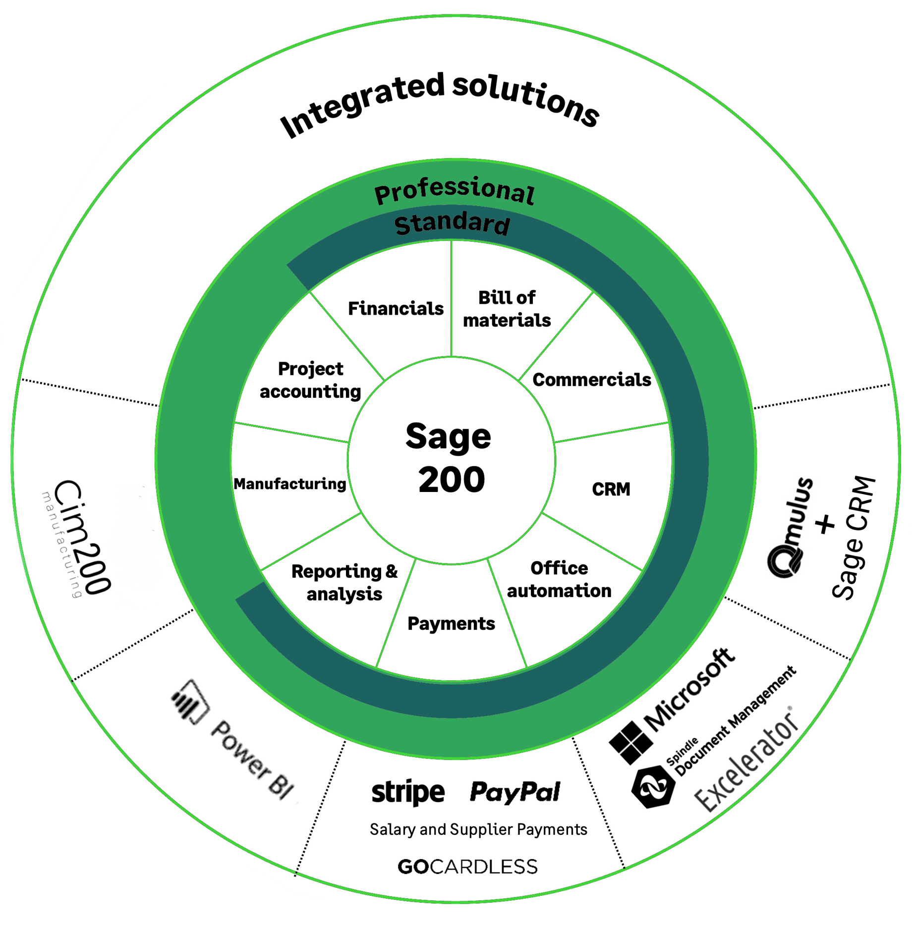 Sage 200 Specialist in Bristol and the South West